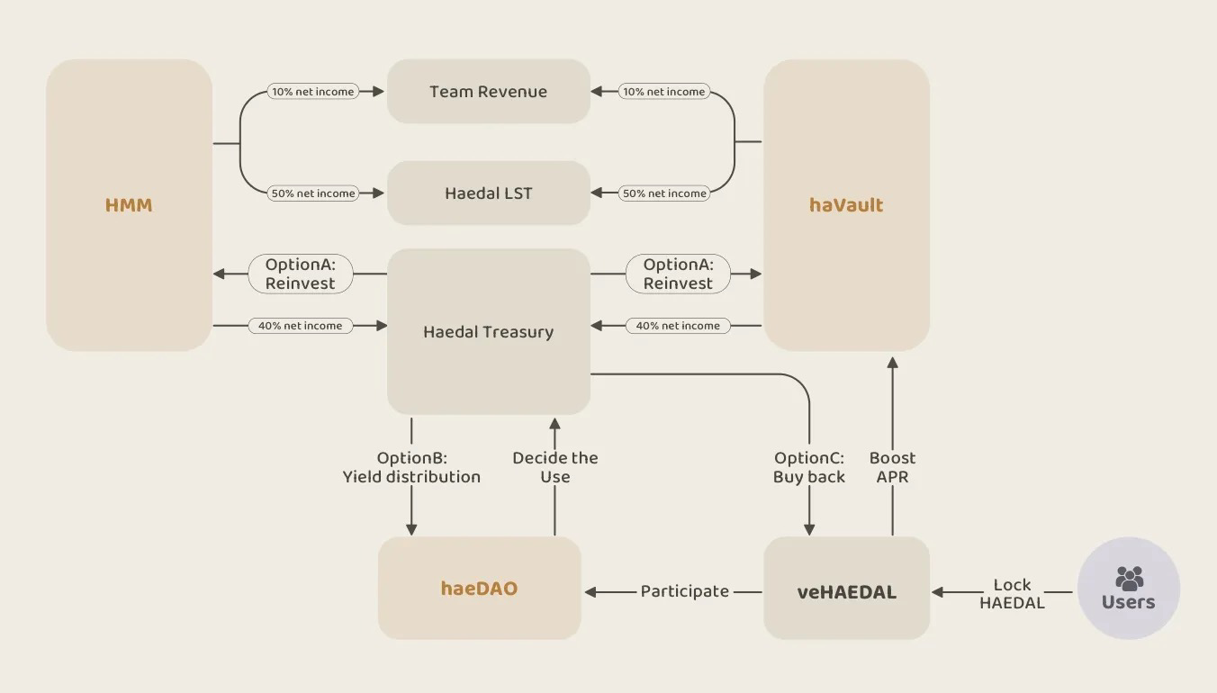 介绍 Haedal Hae3：Sui 生态的流动性质协议，重塑 LSD 和 DAO 的辉煌 -区块周刊BlockWeeks
