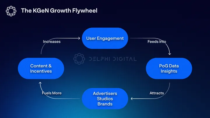 让游戏玩家证明：KGeN如何重新定义用户获取 -区块周刊BlockWeeks