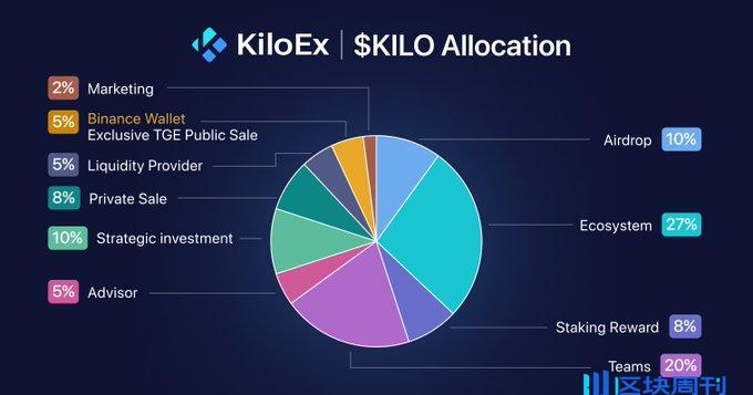 Hyperliquid崩盘后，币安加持的KiloEx能否成为链上交易新王？ -区块周刊BlockWeeks