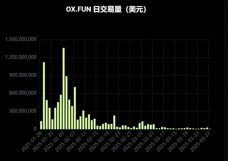 JefeDAO 阴影下，Zhu Su 想带 OX.FUN 重整旗鼓 -区块周刊BlockWeeks