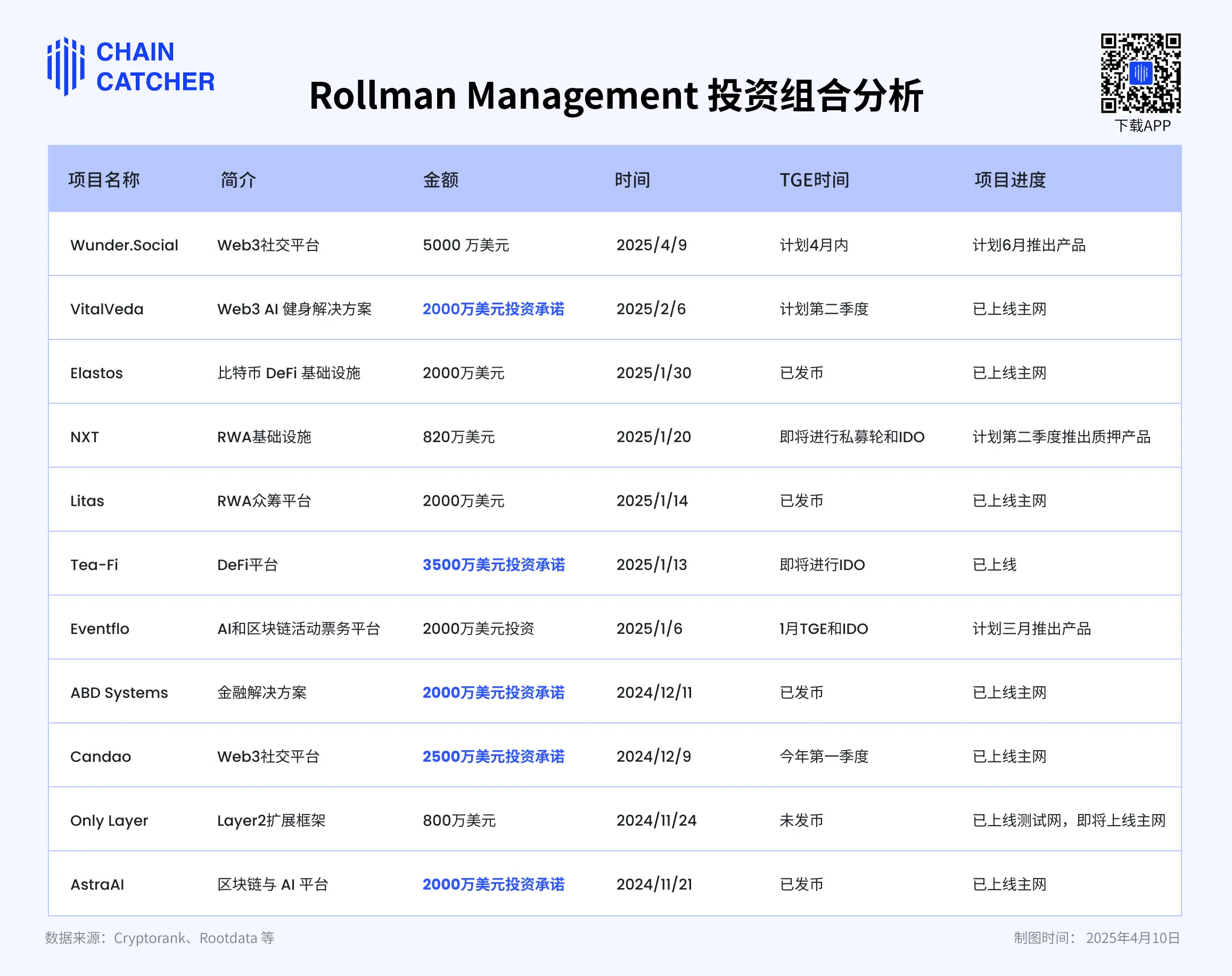 深挖 Rollman Management 的资本游戏：挂 VC 羊头，卖营销狗肉 -区块周刊BlockWeeks