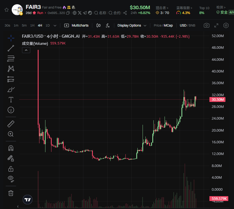 给Bitget风控用户空投、为京东外卖发声，不断新高的FAIR3究竟在讲什么样的故事？ -区块周刊BlockWeeks