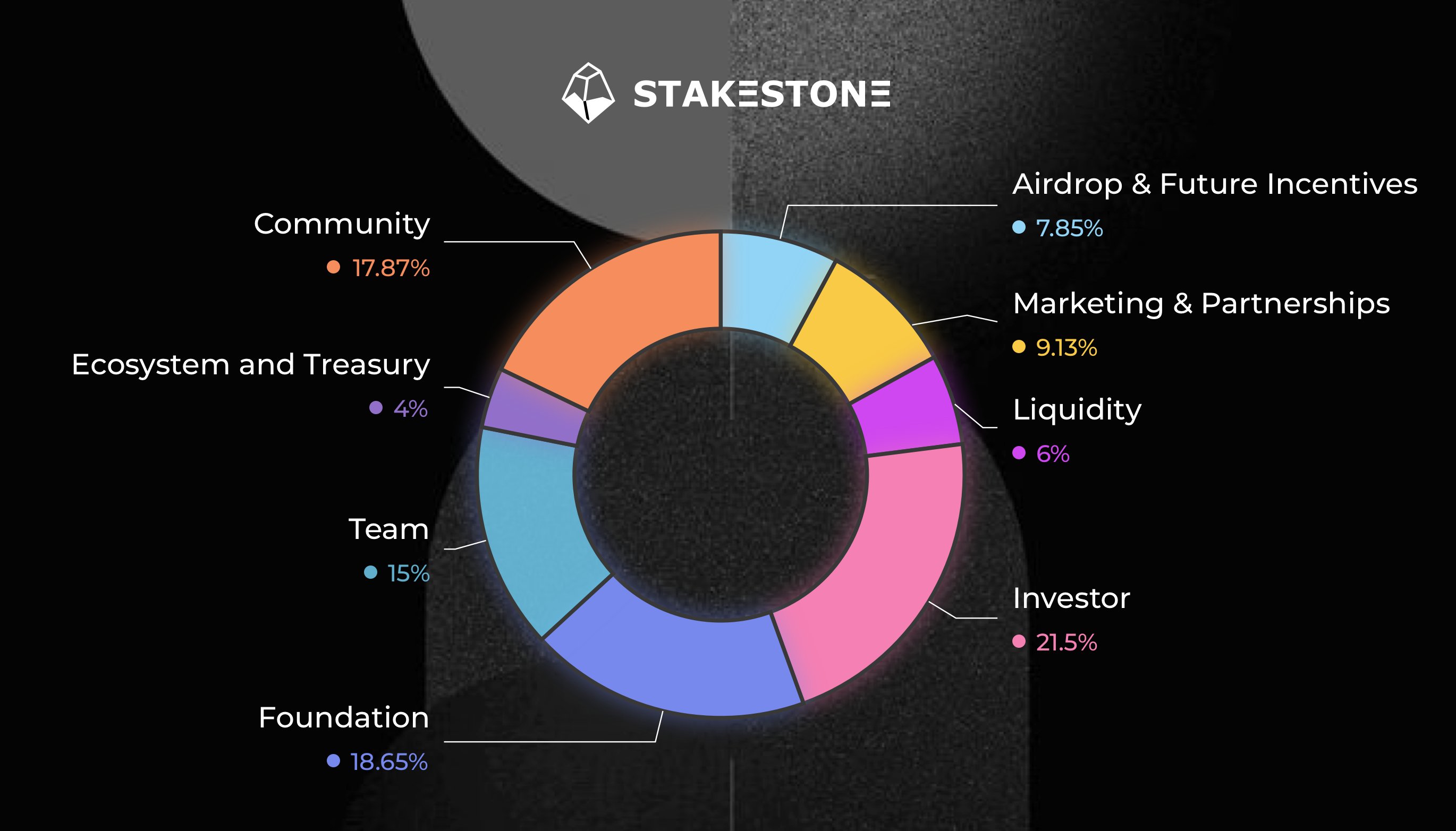 一文读懂 StakeStone：今日上线币安，跨链流动性新星引爆热潮 -区块周刊BlockWeeks