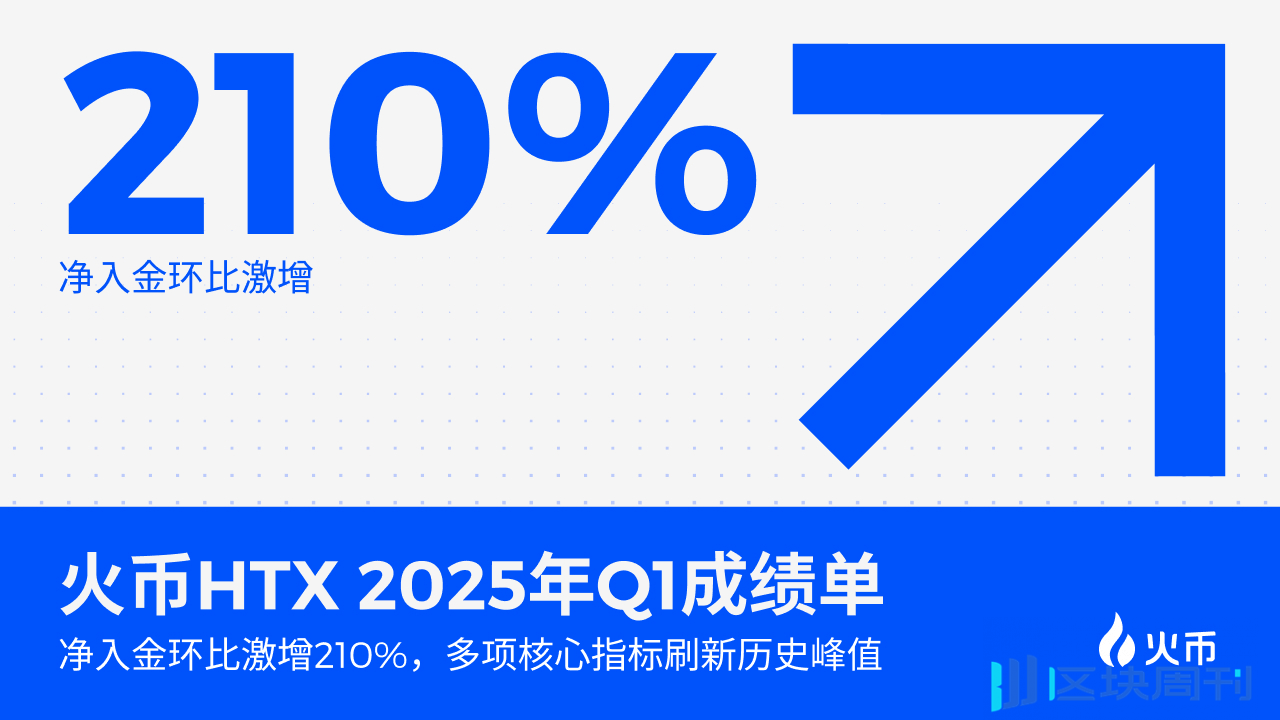 火币HTX 2025年Q1成绩单：净入金环比激增210%，多项核心指标刷新历史峰值 -区块周刊BlockWeeks