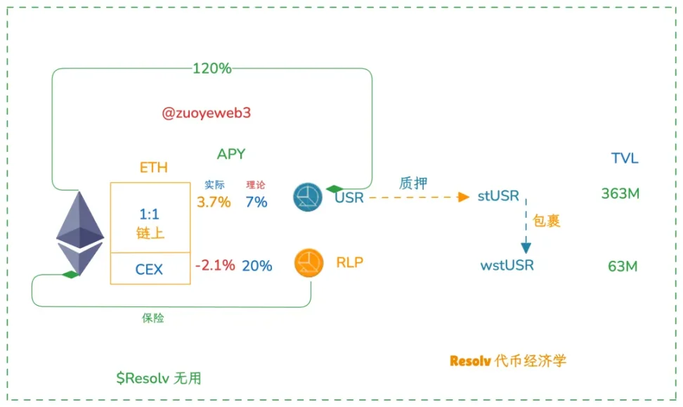 Resolv：验证链上 Ethena 可行性实验 -区块周刊BlockWeeks