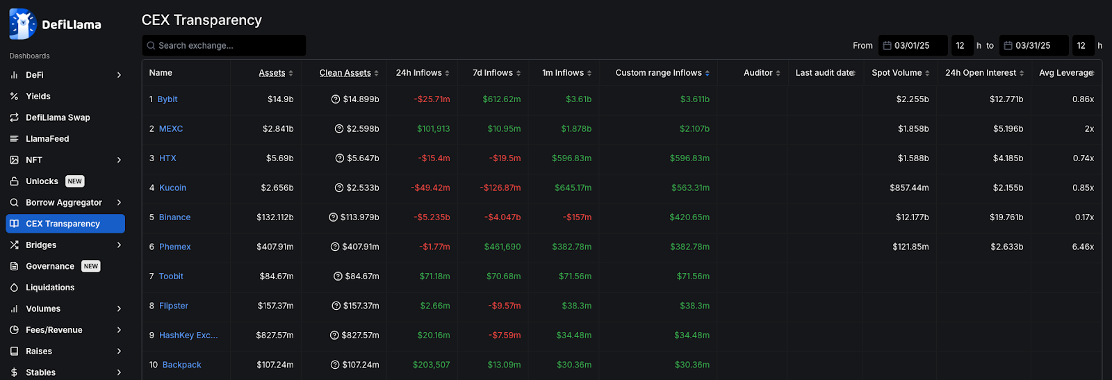 Bybit 领跑 3 月资金流入，并重夺交易量全球第二 -区块周刊BlockWeeks