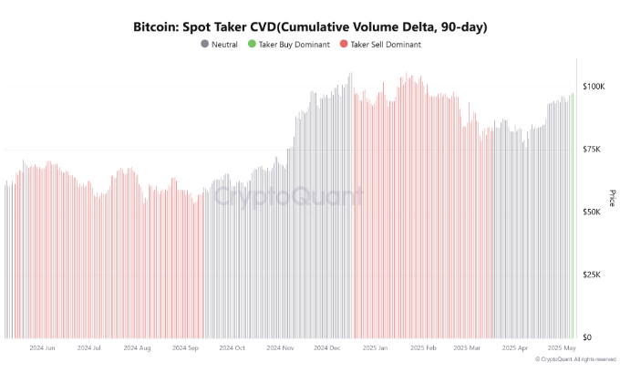 11万美元倒计时：三大引擎助推比特币五月狂暴牛市 -区块周刊BlockWeeks