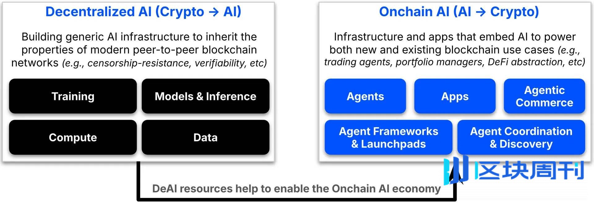 Coinbase Venture：链上AI全赛道版图与商业模式一览 -区块周刊BlockWeeks