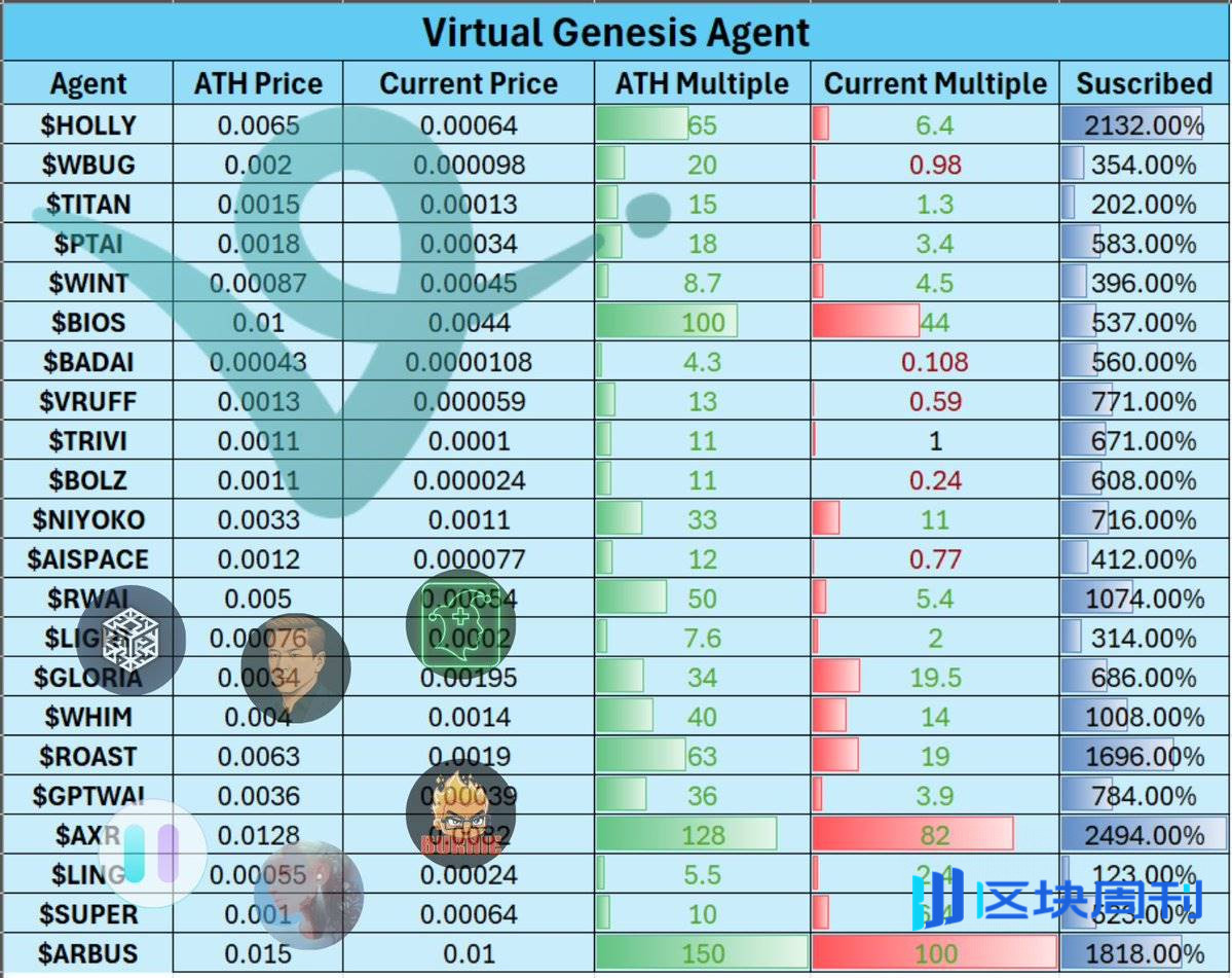 Virtuals Genesis近期数据分析：打新平均收益32倍，超募程度与收益强相关 -区块周刊BlockWeeks