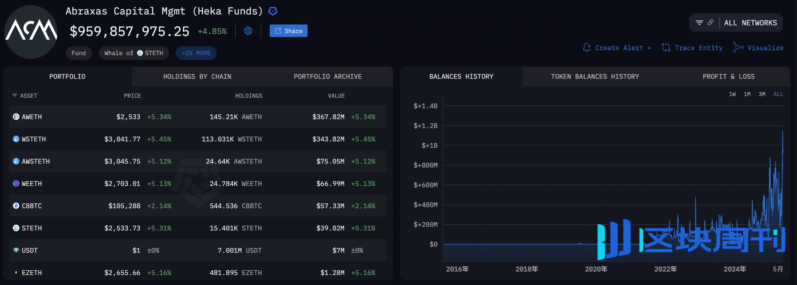 以太坊新晋巨鲸Abraxas Capital是谁？单周吸筹超27万枚ETH，Tether的“神秘”大客户 -区块周刊BlockWeeks