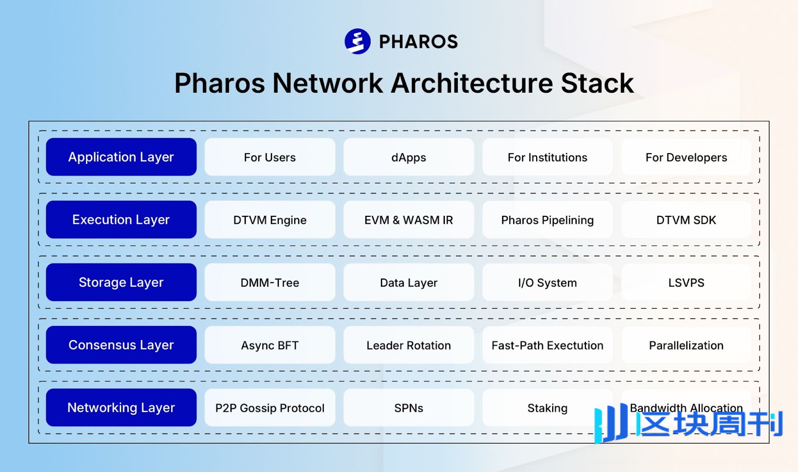 深度解析 Pharos Network 技术架构，可扩展性、互操作性与安全性 -区块周刊BlockWeeks