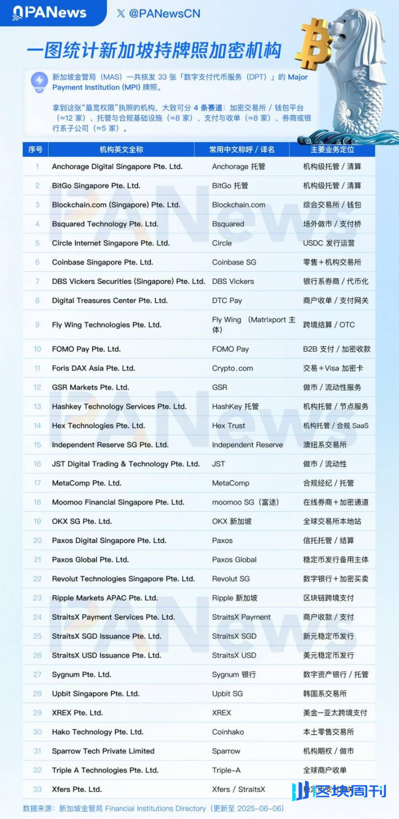 新加坡 DTSP 新规冲击之下，Web3 项目能去哪里？ -区块周刊BlockWeeks