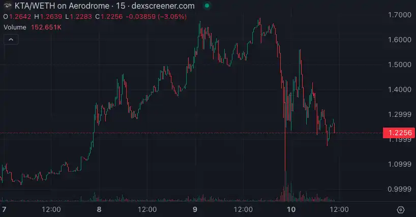 KTA 24小时暴跌20%，谷歌前CEO桃色资本疑云引爆Keeta信任危机 -区块周刊BlockWeeks