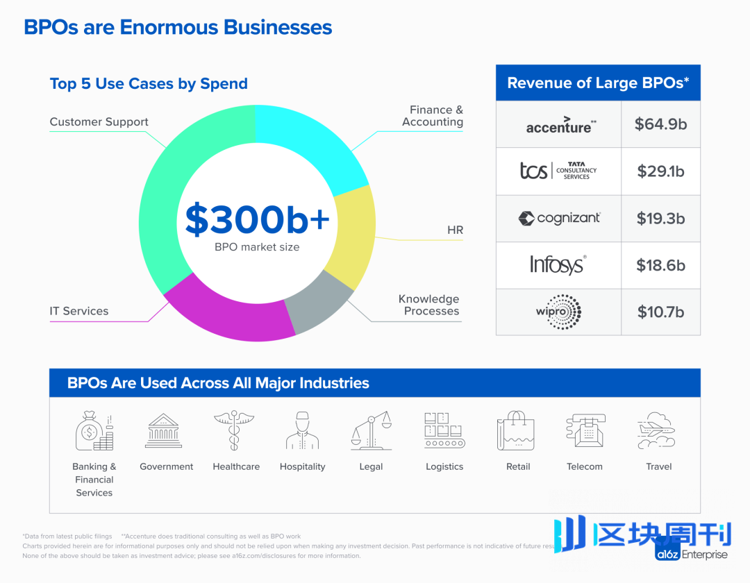 a16z解读：AI正给3000亿的BPO市场创造哪些新机会？ -区块周刊BlockWeeks
