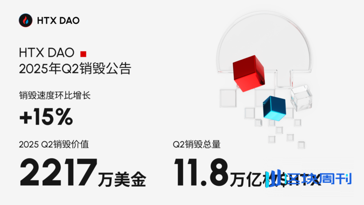 火币HTX发布2025上半年成绩单：用户破5000万、资沉破64亿、爆款资产最高涨幅850%，稳居全球头部交易所行列 -区块周刊BlockWeeks