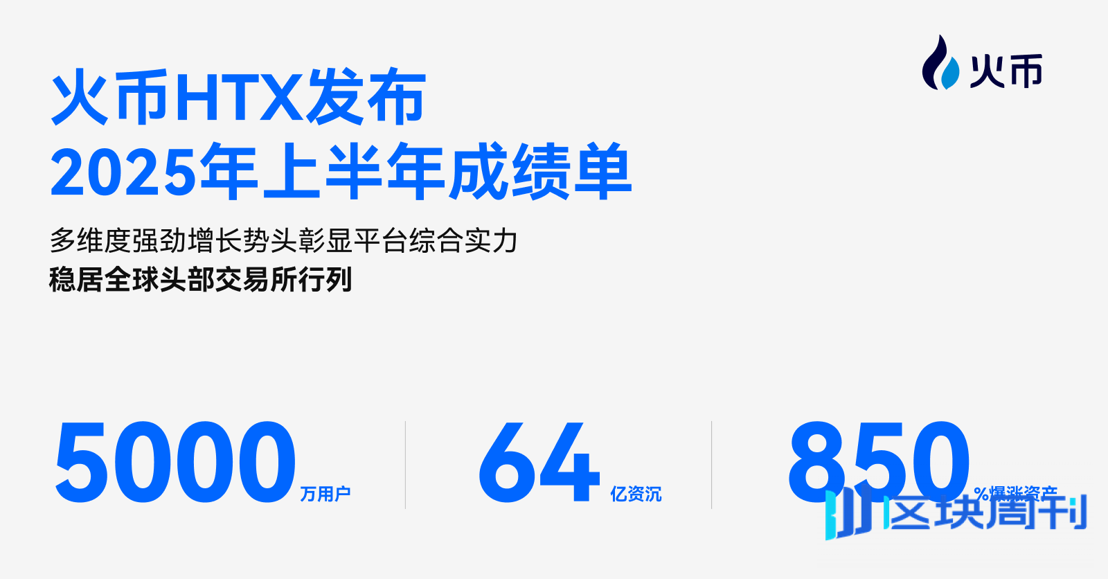 火币HTX发布2025上半年成绩单：用户破5000万、资沉破64亿、爆款资产最高涨幅850%，稳居全球头部交易所行列 -区块周刊BlockWeeks