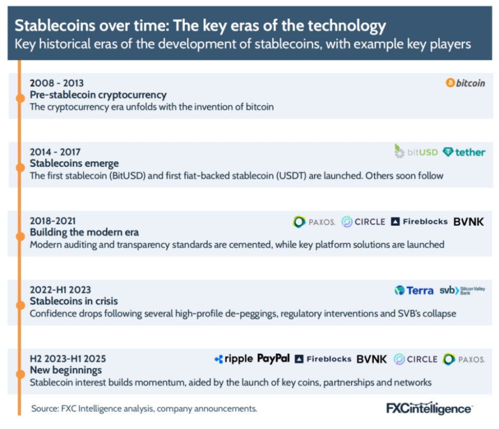 FXC Intelligence：三万字解析2025 年稳定币跨境支付现状 -区块周刊BlockWeeks