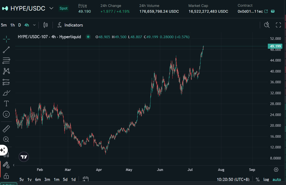 Hype逼近50美金创下新高，永不停歇的“隐形多头” -区块周刊BlockWeeks