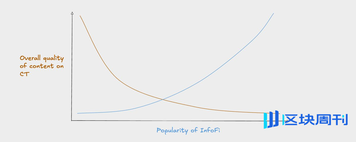 KOL 自述：InfoFi 来了，我的流量降到了历史低谷 -区块周刊BlockWeeks