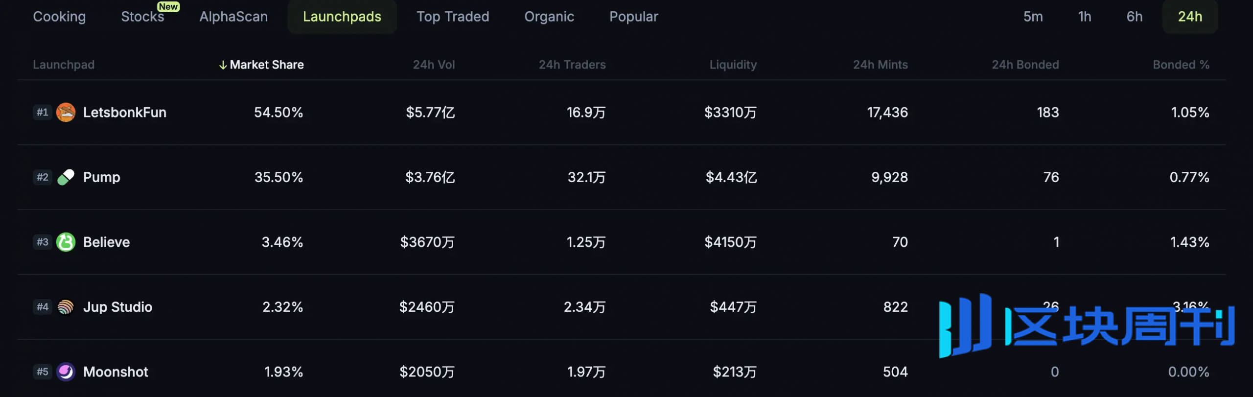 Letsbonk逆袭成MEME发射平台顶流，多项关键指标首次超越Pump.fun -区块周刊BlockWeeks