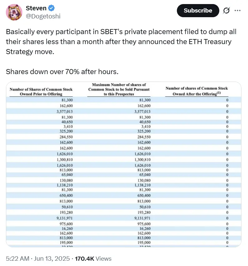 SEC文件引爆70%暴跌，“ETH国库股”SharpLink前途几何？ -区块周刊BlockWeeks