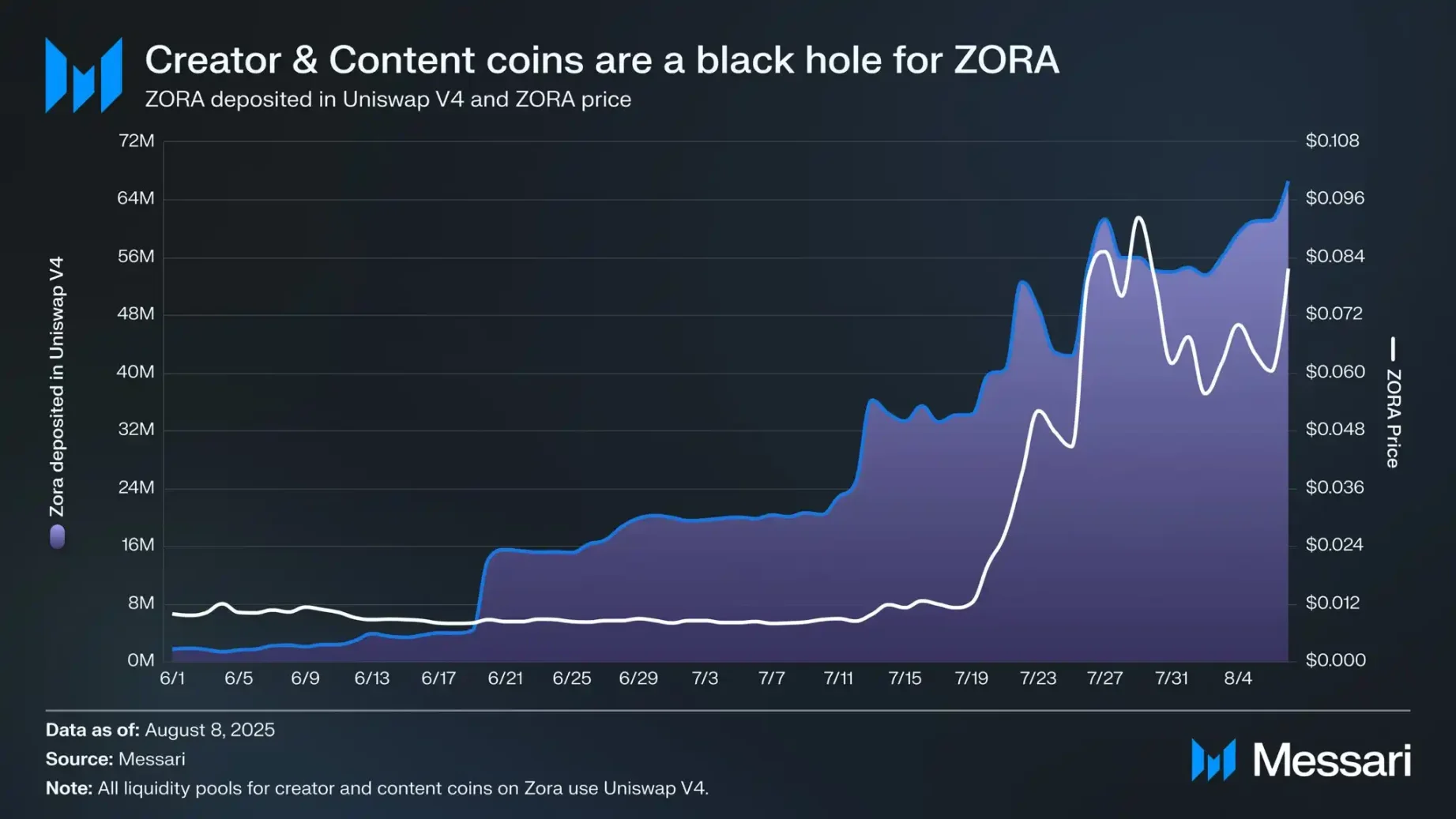 Zora 迎来新高，是真有内容还是 Coinbase 发力？ -区块周刊BlockWeeks