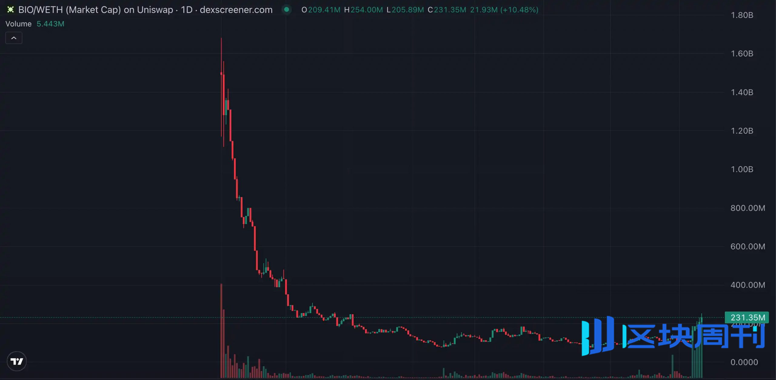 BIO上线V2，新Launchpad能重启Desci热潮吗？ -区块周刊BlockWeeks