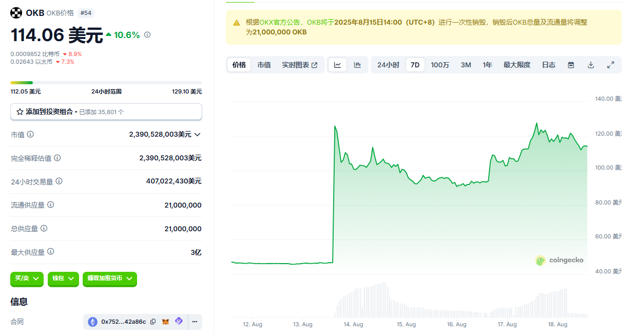 OKB一周暴涨2倍：一场6500万枚代币销毁背后的财富幻觉与生态野望 -区块周刊BlockWeeks