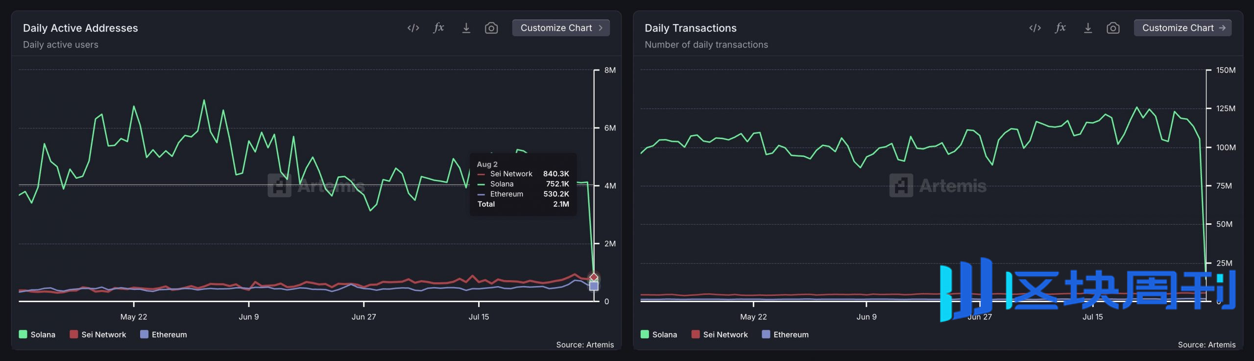 Sei的用户数“超越”Solana：L1权力格局中的昙花一现还是根本性转变？ -区块周刊BlockWeeks