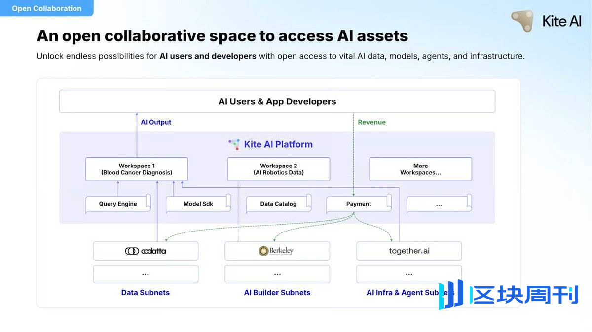Kite AI：打造智能体的应许之地 -区块周刊BlockWeeks