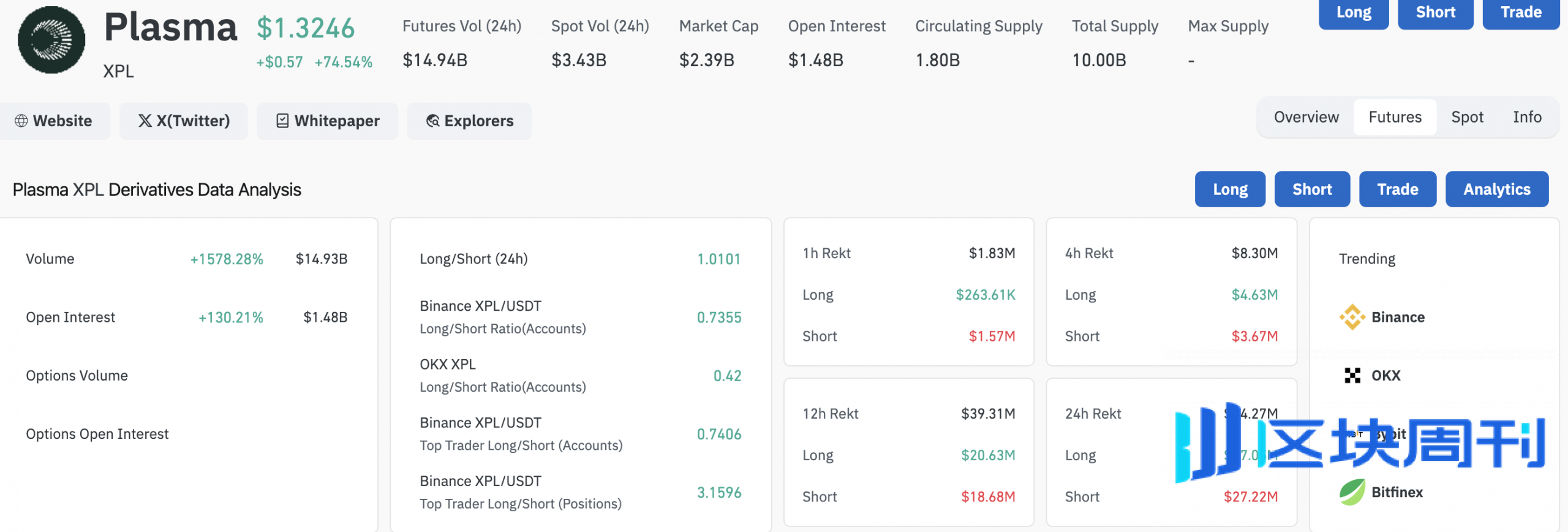 Plasma上线首日市值破百亿，豪华“猪脚饭”营销效果拉满 | BlockWeeks -区块周刊BlockWeeks