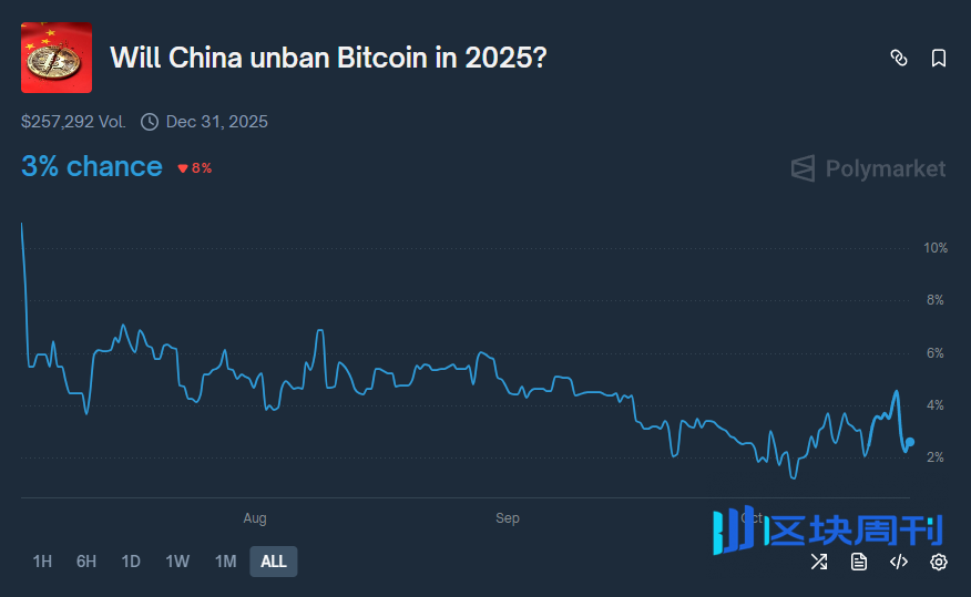 Polymarket该怎么玩？年化思维+套利炼金＋爽吃空投 -区块周刊BlockWeeks