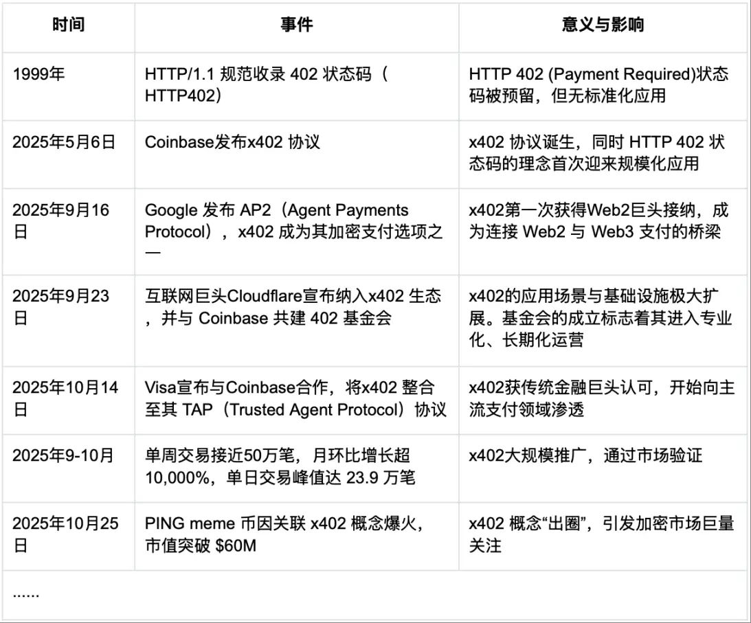 x402：Coinbase 激活“沉睡 26 年”的 HTTP 402，Web3 终于迎来原生支付时刻？ -区块周刊BlockWeeks
