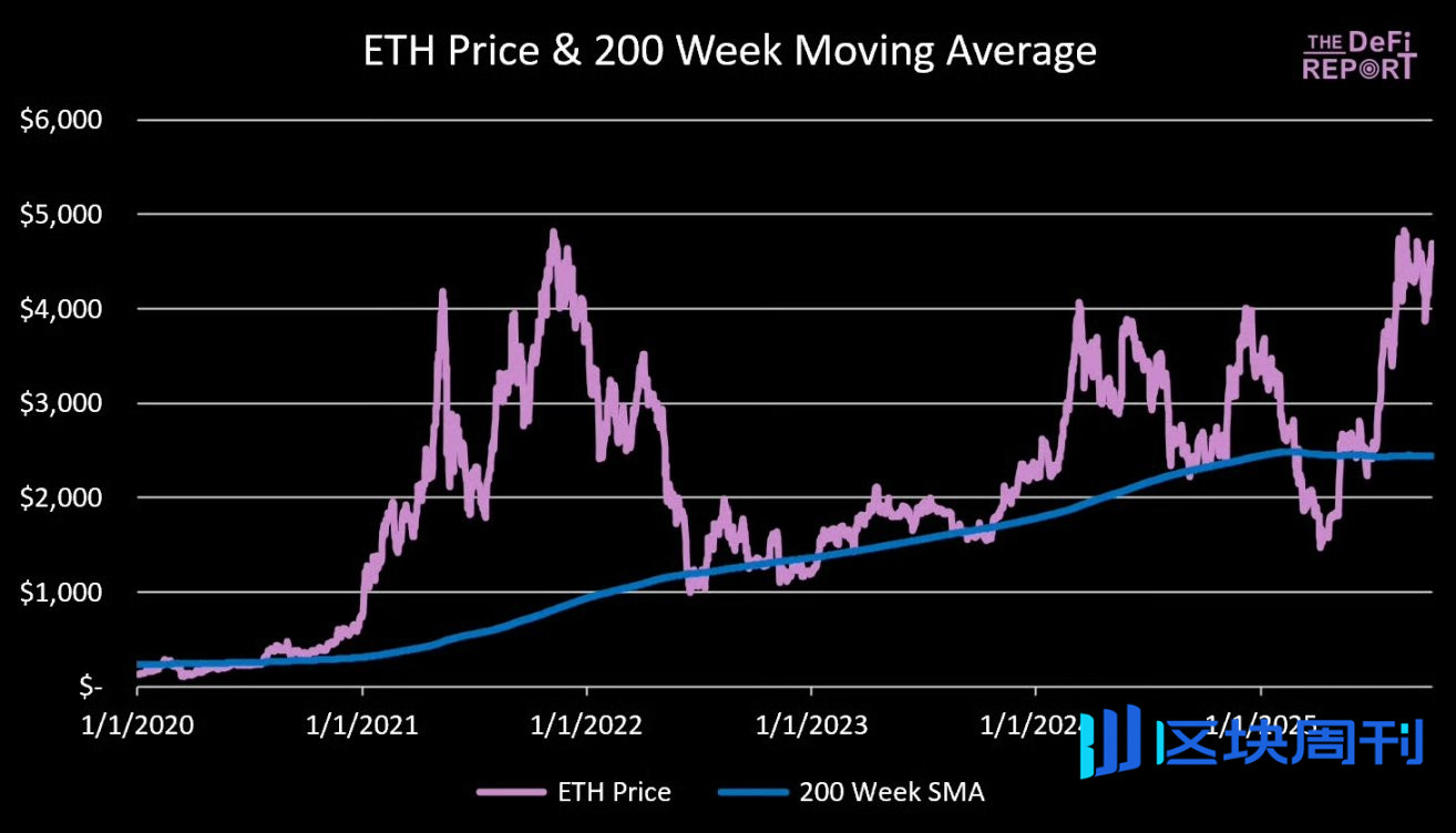 ETH 可能在哪里见顶？ -区块周刊BlockWeeks