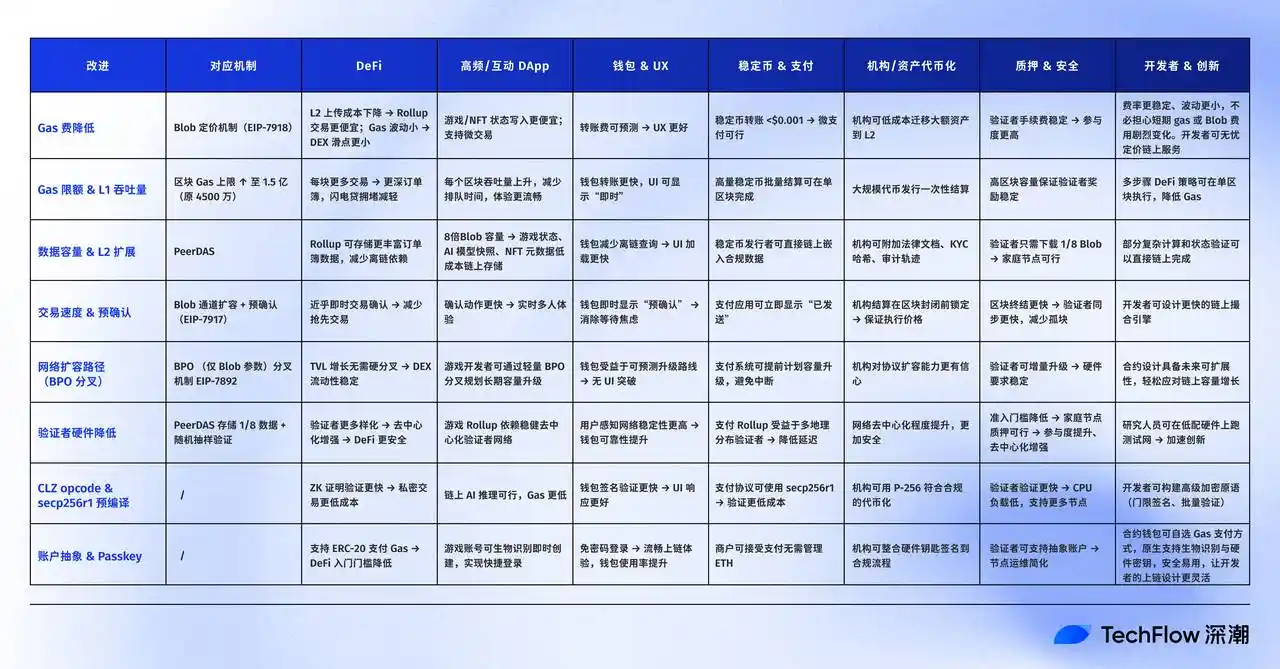 解读Fusaka升级：扩容、降本、提速，以太坊的又一次「性能飞跃」 -区块周刊BlockWeeks