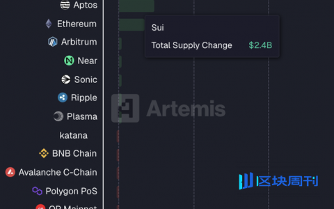 本周前瞻：BTC重返8万6，特朗普创世纪对决大空头，宏观惊魂甫定 -区块周刊BlockWeeks