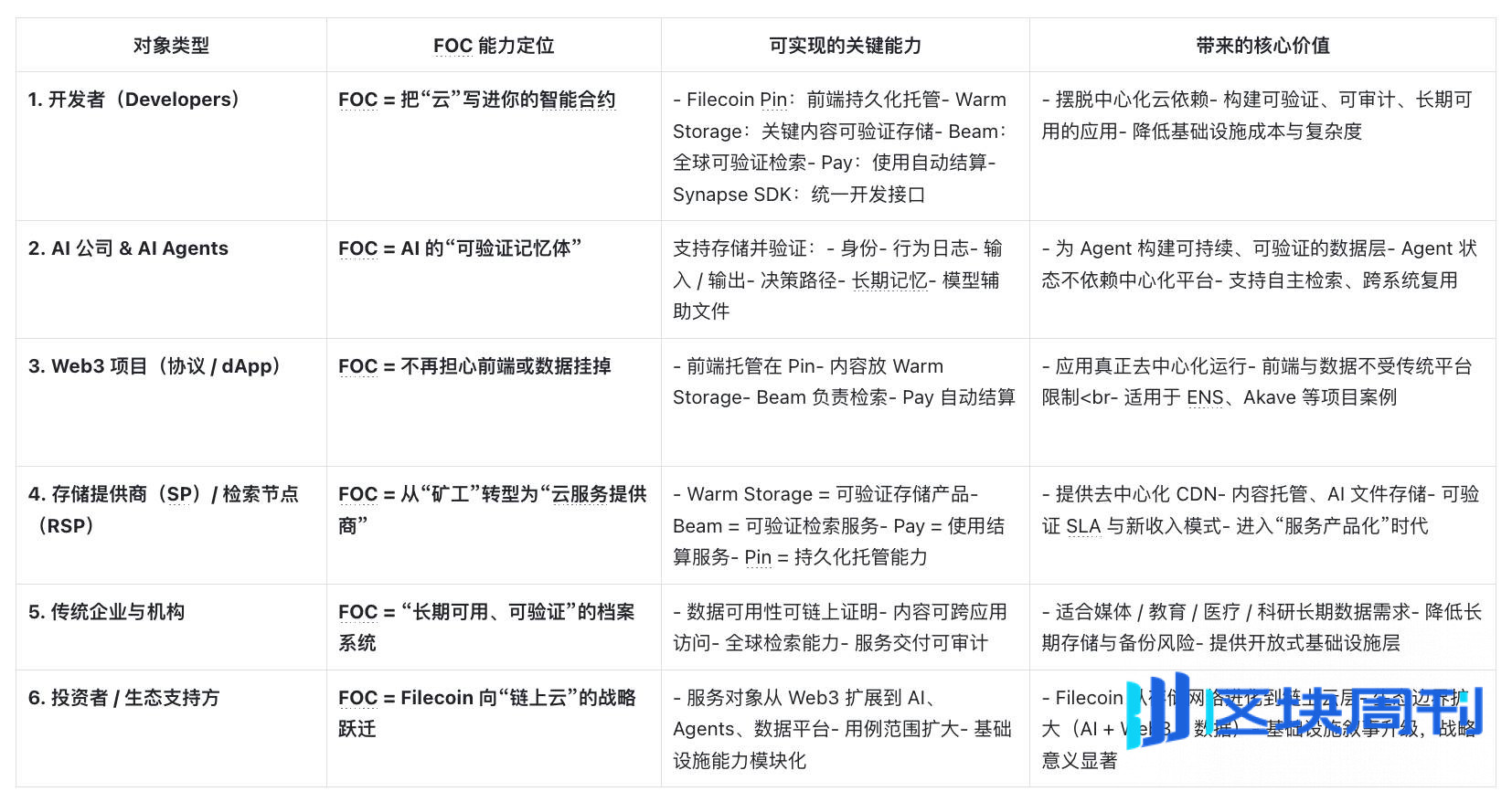 Filecoin Onchain Cloud：应用实例解析与 CloudPaws 早期贡献者限量版 NFT 计划启动 -区块周刊BlockWeeks