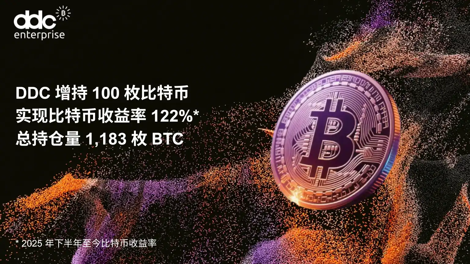 DDC Enterprise增持100枚比特币，推进企业比特币储备战略 -区块周刊BlockWeeks