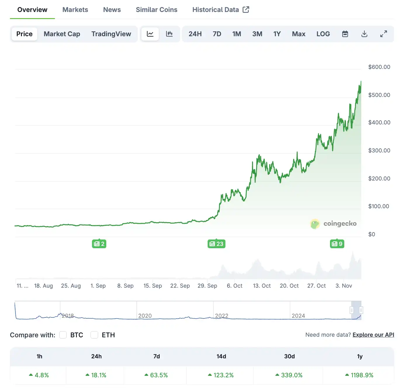 3个月20倍，ZEC的「比特币白银」叙事站得住脚吗？ -区块周刊BlockWeeks