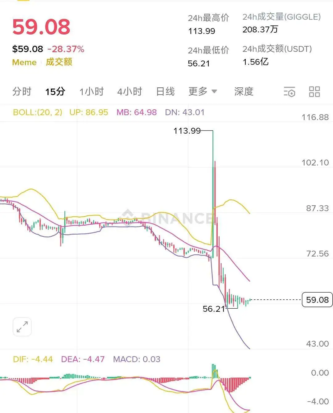 GIGGLE惊现“过山车”行情，BSC生态为何如此脆弱？ -区块周刊BlockWeeks