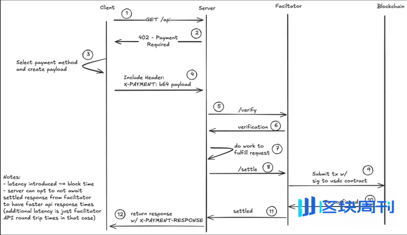 x402 与技术共振，新叙事正在酝酿 -区块周刊BlockWeeks
