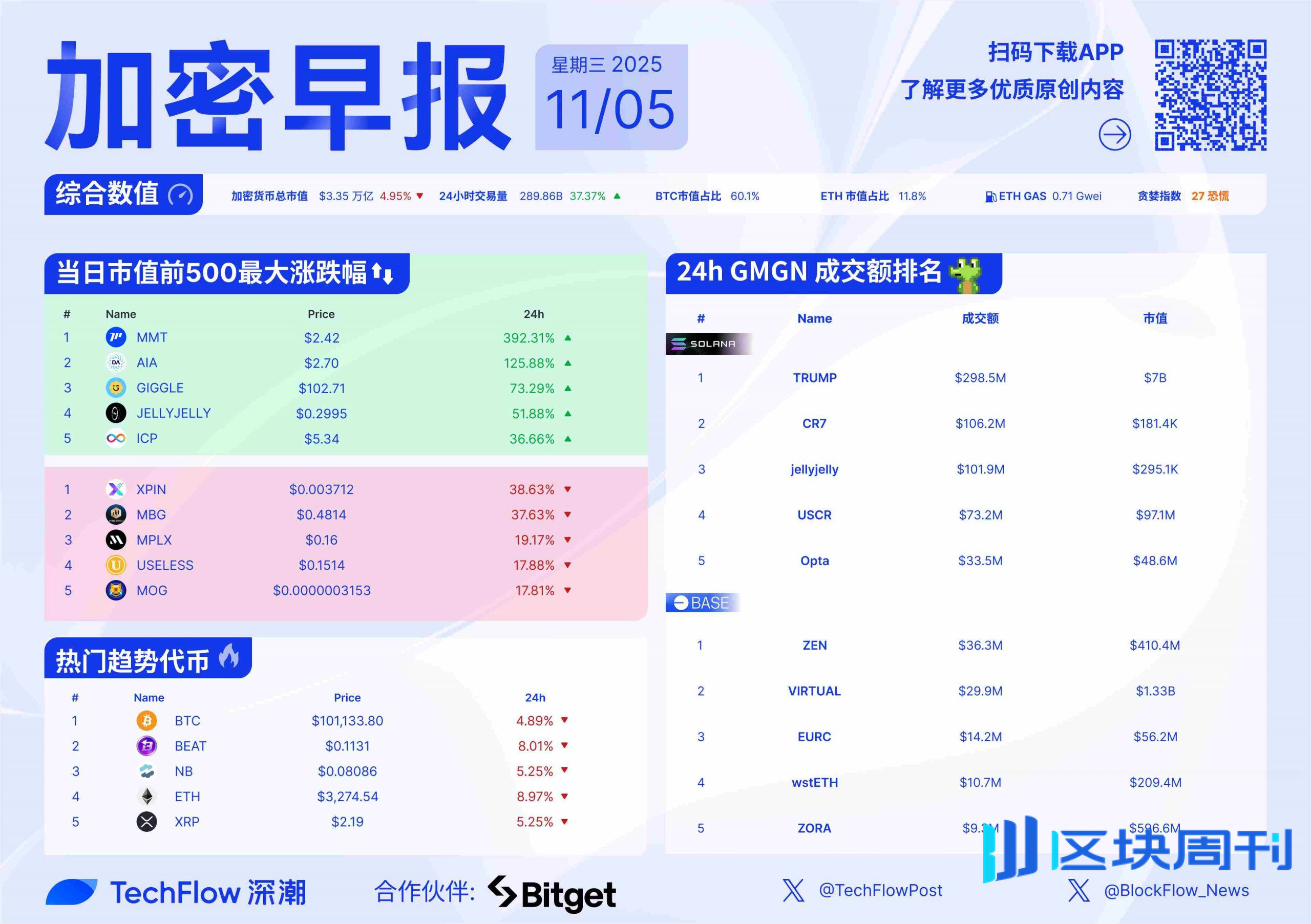 加密早报：BTC 今晨跌破 10 万美元，渣打将于香港推出 BTC 和 ETH 托管服务 -区块周刊BlockWeeks