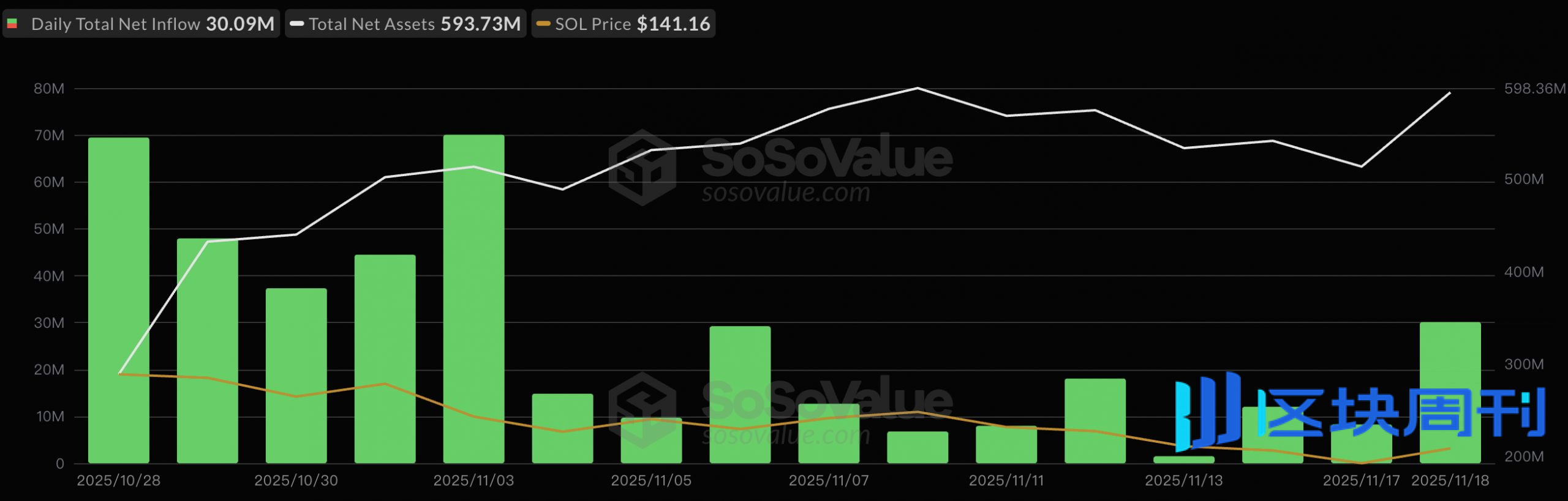 四大山寨币ETF上市实况：共流入7亿美元，发行易吸金难 -区块周刊BlockWeeks