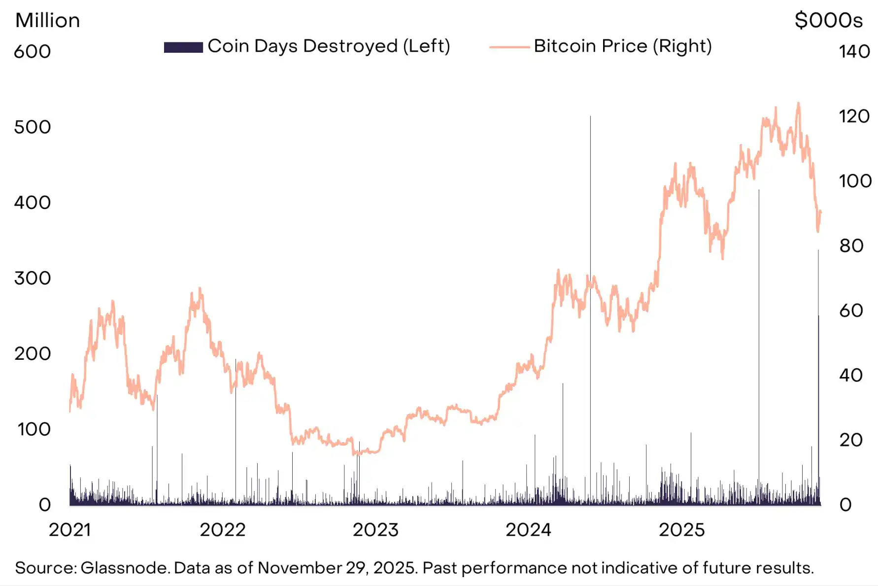 灰度：比特币 30%回调非周期性回撤，明年有望新高 -区块周刊BlockWeeks