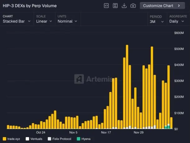 市场份额从80%降至20%，Hyperliquid要跌落神坛了？ -区块周刊BlockWeeks