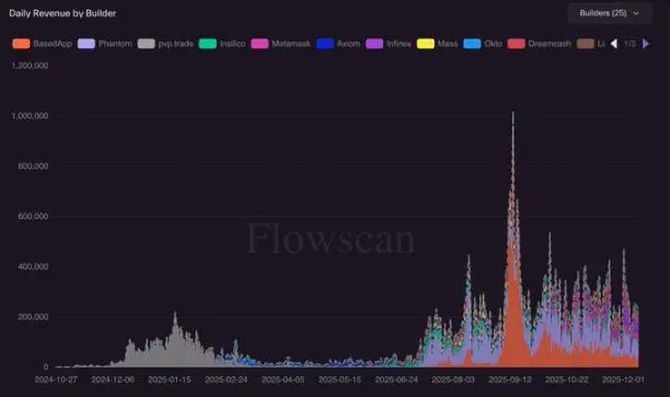 市场份额从80%降至20%，Hyperliquid要跌落神坛了？ -区块周刊BlockWeeks