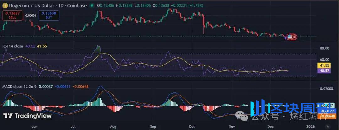 一月跌超20%，狗狗币还值得持有吗？DOGE若想上涨，必须满足以下条件！ -区块周刊BlockWeeks