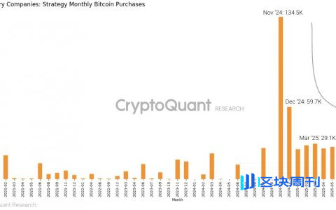 为什么 Hyperliquid 越火 ，Arbitrum 就越能「闷声发大财」？ -区块周刊BlockWeeks