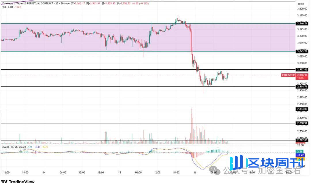 BTC、ETH瀑布！你还在抄底？当心被抄家！今晚大波动？ -区块周刊BlockWeeks