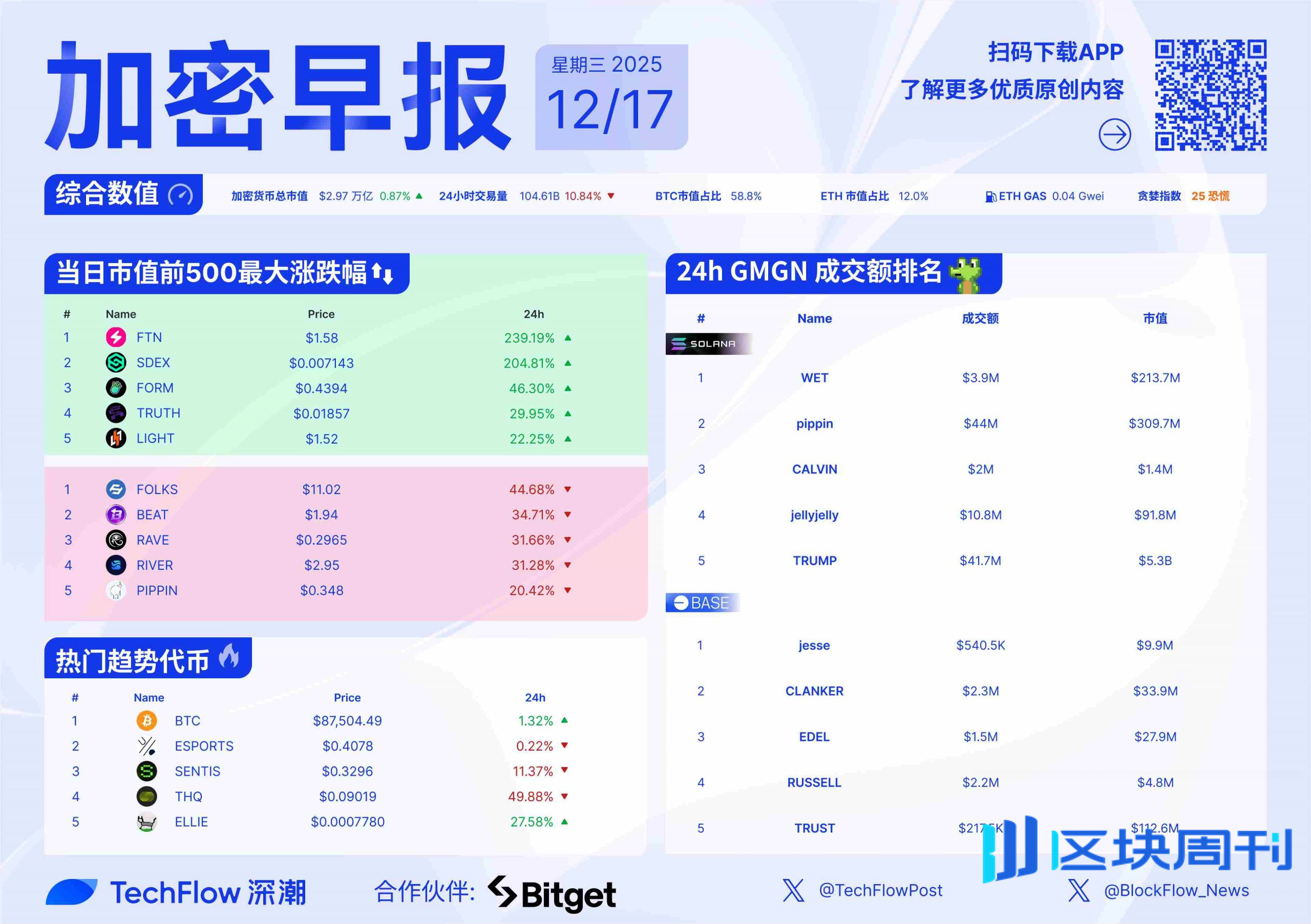 加密早报：美国失业率走高，Aether Games 宣布关闭 -区块周刊BlockWeeks